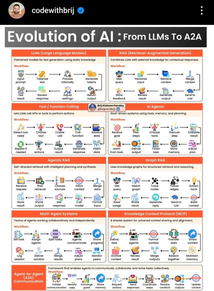 Evolution of AI : LLMs에서 A2A : 네이버 블로그