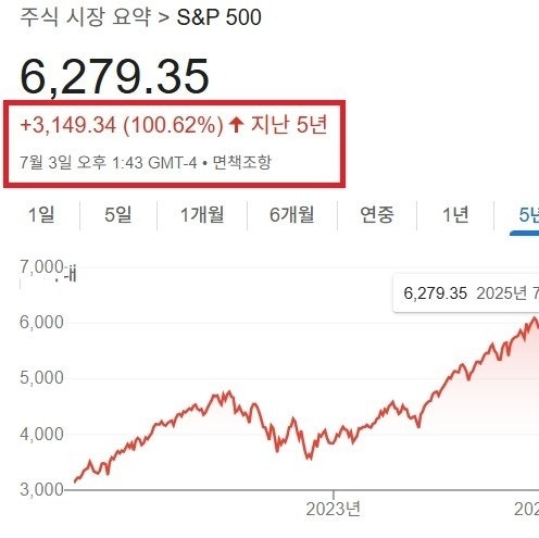 10년간 300% 상승한 SNP500, 투자방법 알려드릴테니 빨리 시작하세요! : 네이버 블로그