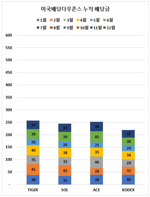 [2025년 7월]미국배당다우존스 배당금,배당률,배당일,총보수 비교(TIGER, SOL, ACE, KODEX) : 네이버 블로그