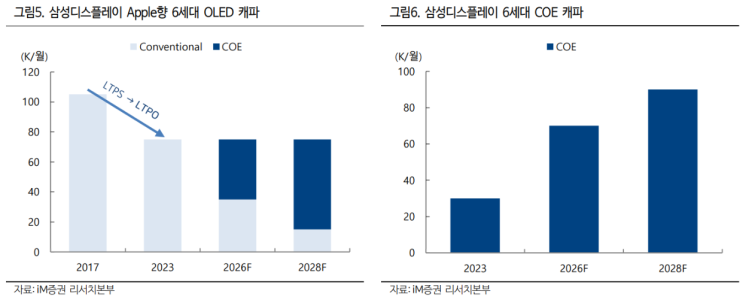 [IT/부품주] 삼성디스플레이, 애플 폴더블 OLED 독점 공급 확정! COE 기술로 전력↓ 두께↓ : 네이버 블로그