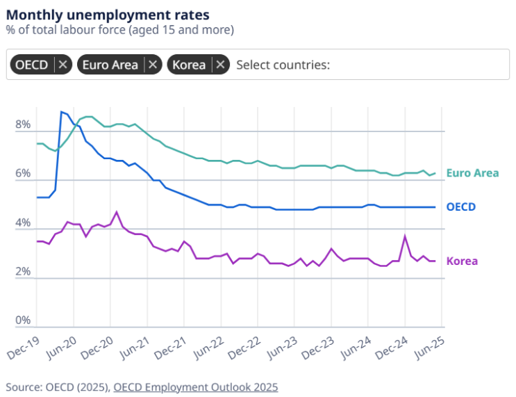 #5 OECD Employment Outlook 2025 : 네이버 블로그