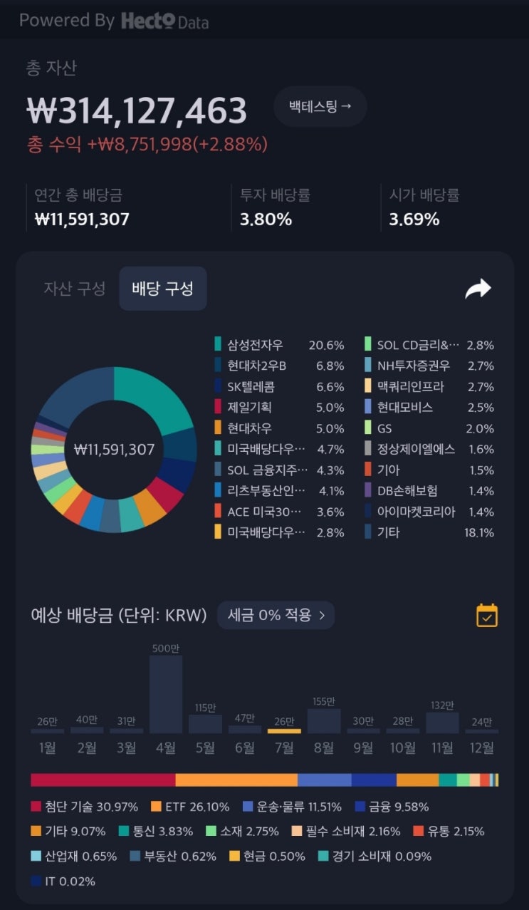 2025년 7월 15일(우리 오늘부터 1주 feat.SK리츠 TLTW 매수) : 네이버 블로그