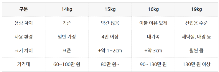 세탁기 14kg 이불, 세탁기 14kg 통돌이, 무게, 세탁기 14kg 사이즈, 크기, 세탁기 14kg 이불빨래, 건조기, 세탁기 14kg 19kg, 15kg 차이 ...