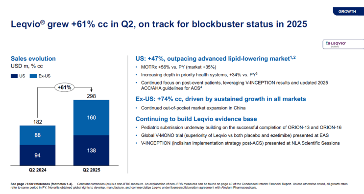 렉비오 2025년 2분기 Sales 업데이트 - on track for blockbuster status (feat. 에스티팜 ...