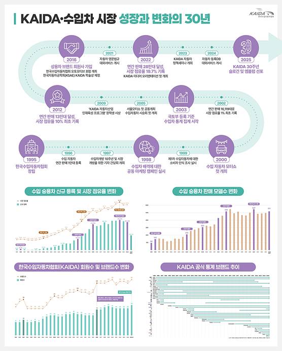 “38배 성장” 수입차, 국내 점유율 18% 넘었다! KAIDA 30년 보고서 공개 : 네이버 블로그