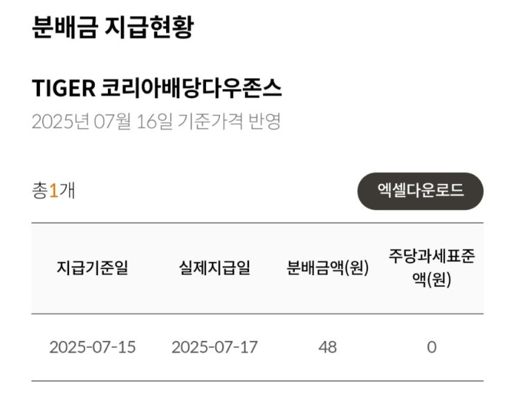 [FIRe/투자] K-SCHD / Tiger 코리아배당다우존스 첫 분배금 입금 / 커버드콜 분배금 : 네이버 블로그