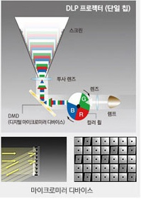 LCD와 DLP 차이점 : 네이버 블로그
