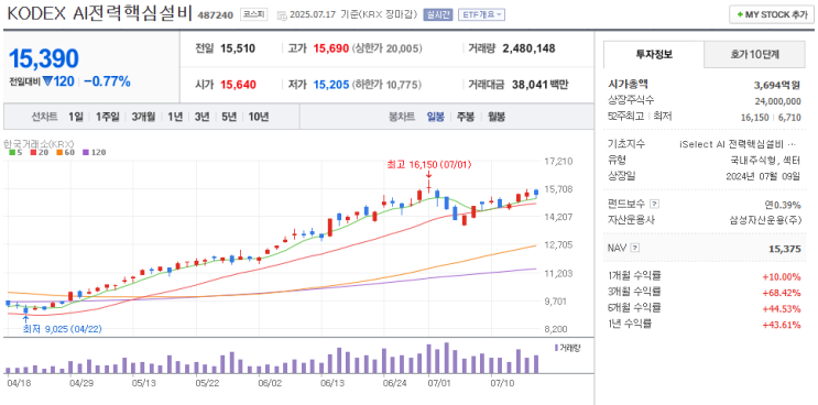 “AI 데이터센터 전력전쟁, 뒤처지면 끝!”… KODEX AI전력핵심설비 ETF로 ‘전력기기 빅3’ 동행 투자법 전격 해부 : 네이버 블로그