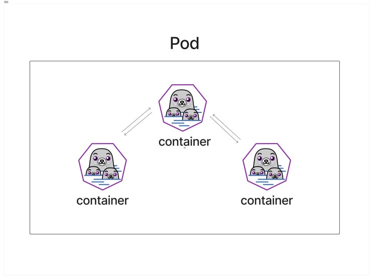 Kubernetes Pod & Object : 네이버 블로그