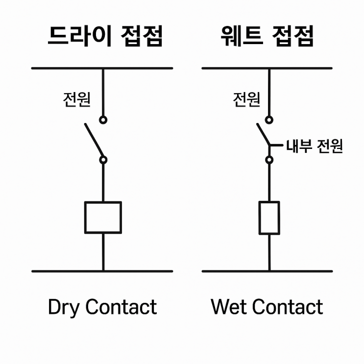 a접점 b접점 c접점 뜻 차이 불량ㅣ드라이접점 웨트접점 : 네이버 블로그