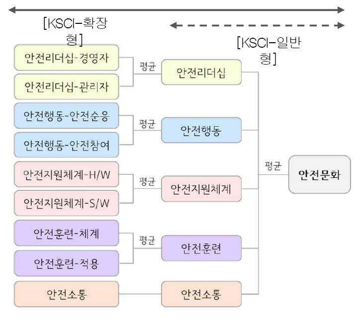 한국형 안전문화 평가지표(KSCI ) : 네이버 블로그