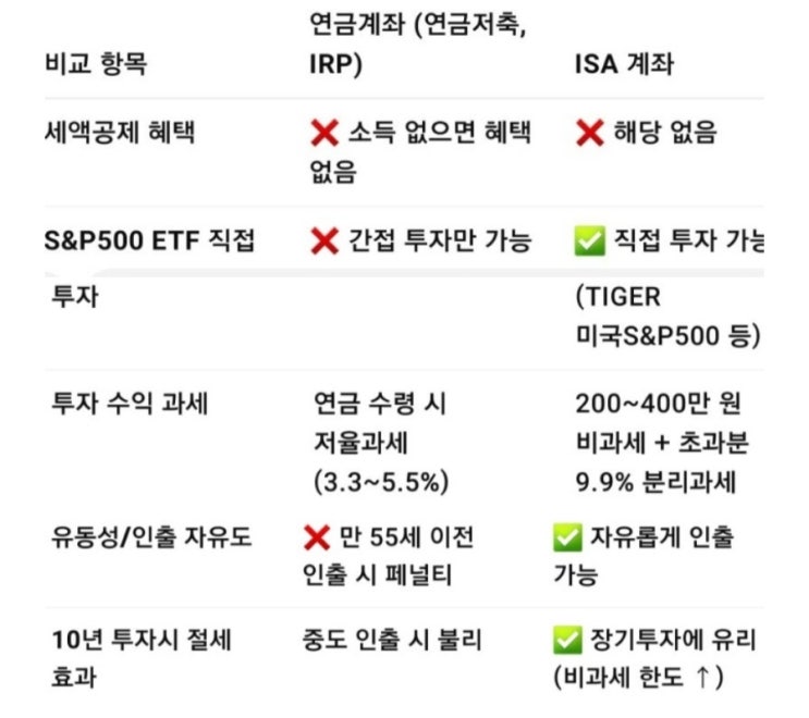 TIGER S&P500 ETF에 장기 투자시, ISA 계좌와 IRP 비교하기 : 네이버 블로그
