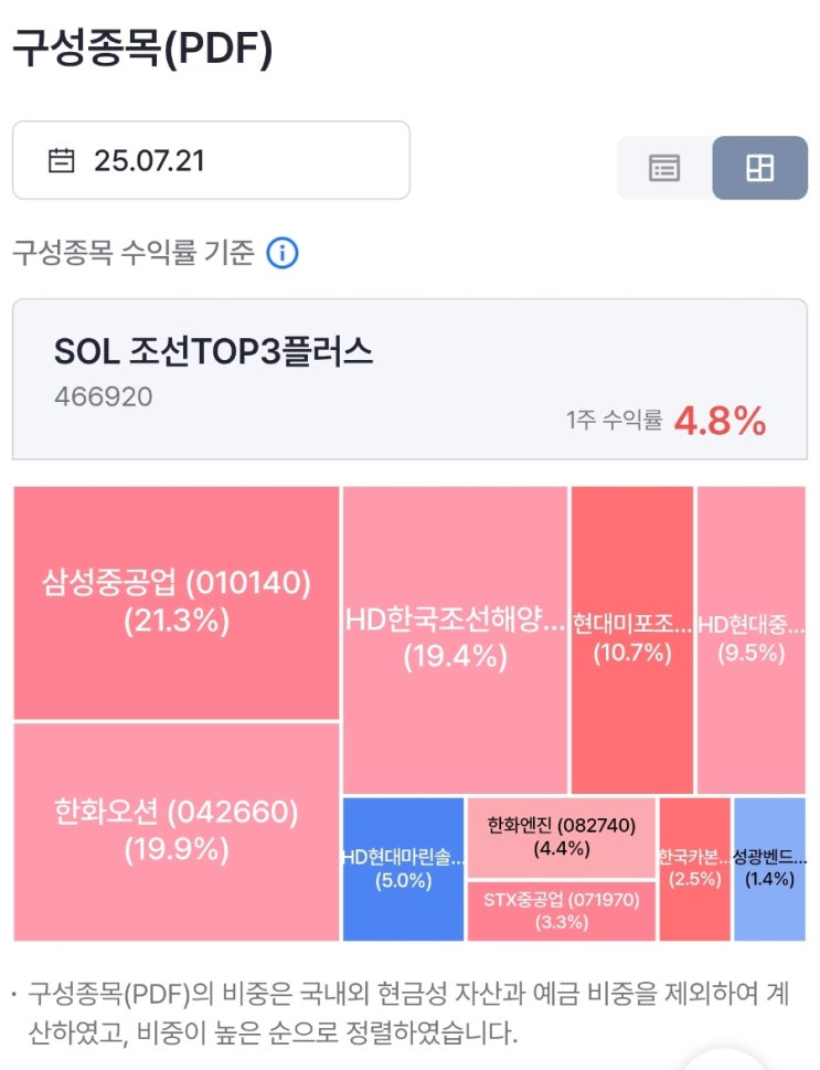[조선주] 관세로부터 자유로운 조선주 투자 ETF로 투자하라 (SOL 조선TOP3플러스 ETF) : 네이버 블로그