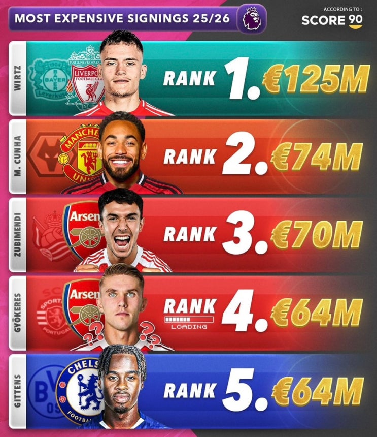 EPL 이번 시즌 이적료 랭킹 TOP5 : 네이버 블로그