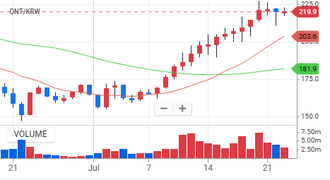온톨로지 ONT코인 가격 및 전망, 퍼블릭 블록체인 프로젝트 : 네이버 블로그