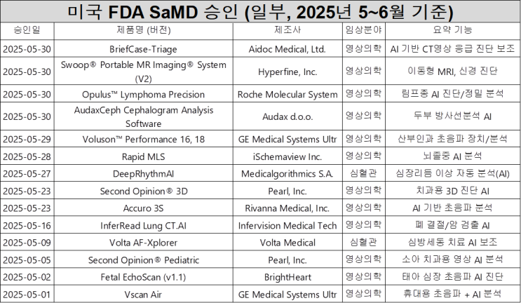 SaMD(Software as a Medical Device): AI의료의 미래, FDA 승인 현황과 도전에 주목하다 : 네이버 블로그