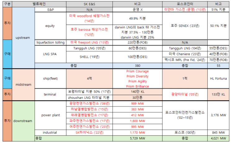 LNG 밸류체인과 LNG 사업 확장 : 포스코인터와 SK E&S 비교 - LNG 사업을 키우고 싶지만 FOB 계약과 선박 트레이딩 역량이 없으면 밸류체인 확장은 어렵겠네요 ...