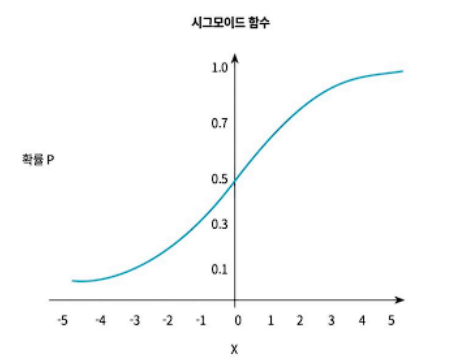 ADSP 3과목 개념 정리 - 3장_정형 데이터 마이닝(2) : 네이버 블로그