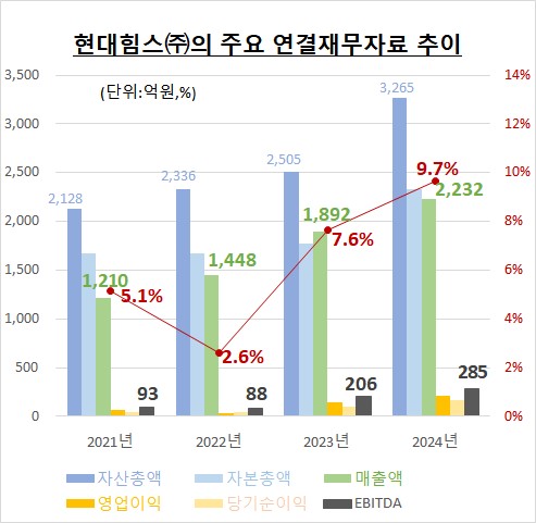 현대힘스 매각 흥행, 글로벌 PE 등 10여곳 참여 : 네이버 블로그