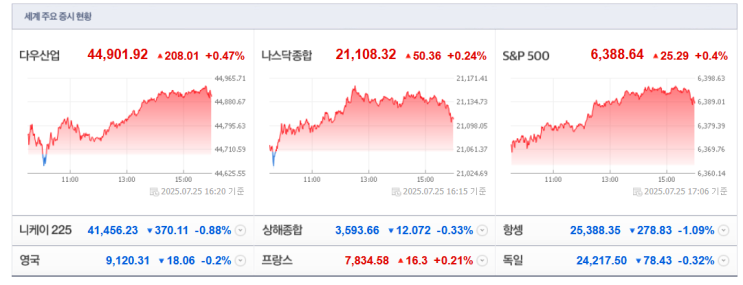 2025년 7월 28일 증시 및 경제 주요뉴스 정리 및 아침 생각 : 네이버 블로그