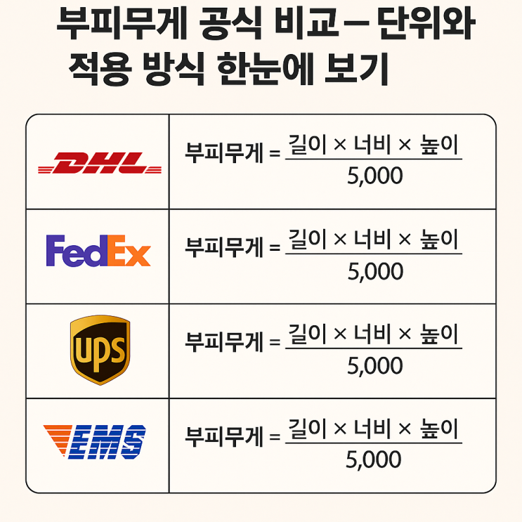 운송사별 부피무게 적용 기준 완전 정리 (DHL, FedEx, EMS, UPS) : 네이버 블로그