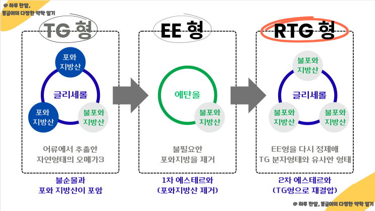 오메가‑3 완전 정복: TG·EE·rTG 총정리 + 선택 기준 정리 - 1편 : 네이버 블로그