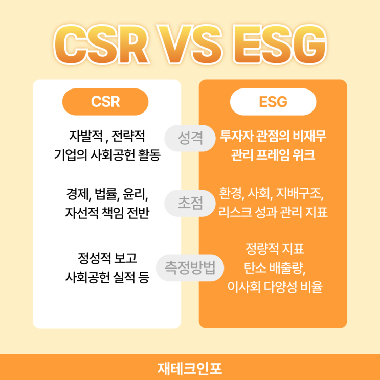 CSR 뜻 ESG CSV 차이 실제 사례 : 네이버 블로그