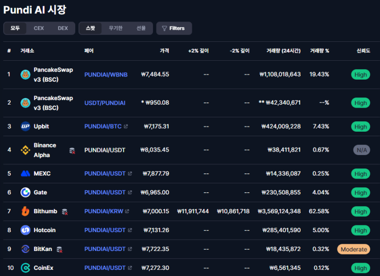 펀디에이아이 PUNDIAI 코인 출금 거래소 빗썸 업비트 상장폐지 : 네이버 블로그