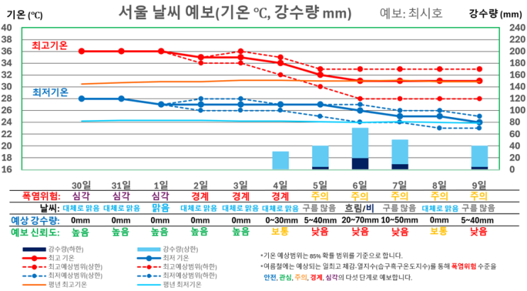 당분간 극심한 폭염 지속, 5일 이후 중부지방 무더위 완화 & 광복절 전후로 폭염 재시작 가능성(일반인 예상) : 네이버 블로그