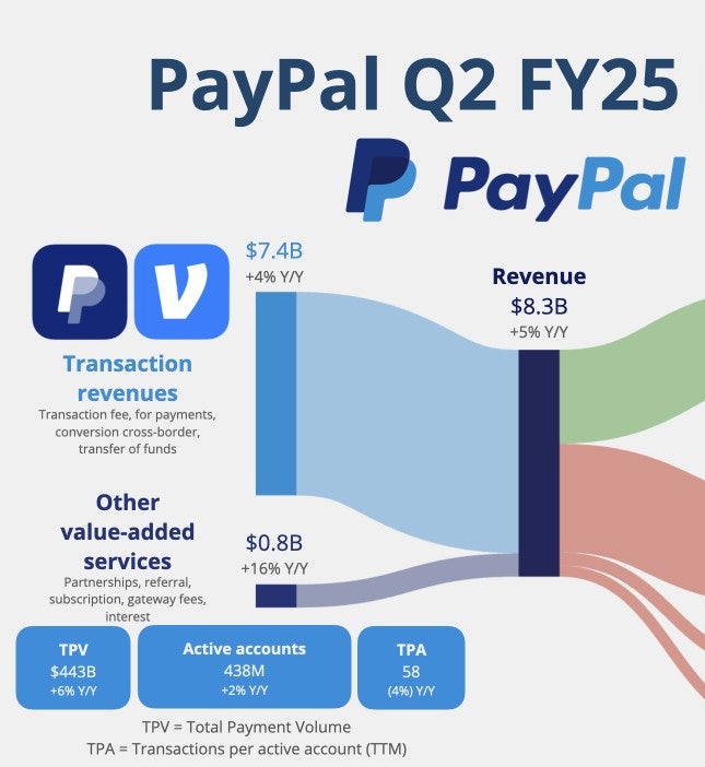 페이팔(PYPL) : 25.2분기 실적발표 : 네이버 블로그