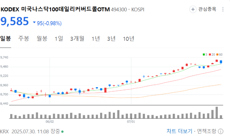 KODEX 미국나스닥100데일리커버드콜 OTM 외 월배당 리스트 : 네이버 블로그