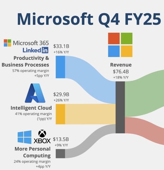 마이크로소프트(MSFT) : 25.2분기 실적발표 : 네이버 블로그