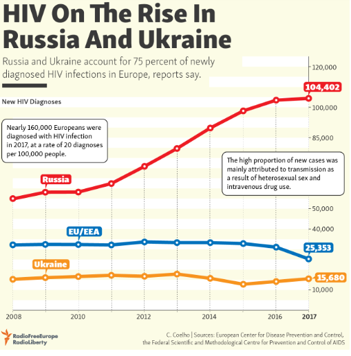 총성 없는 상흔 러시아-우크라이나 전쟁 HIV 2000% 증가 : 네이버 블로그