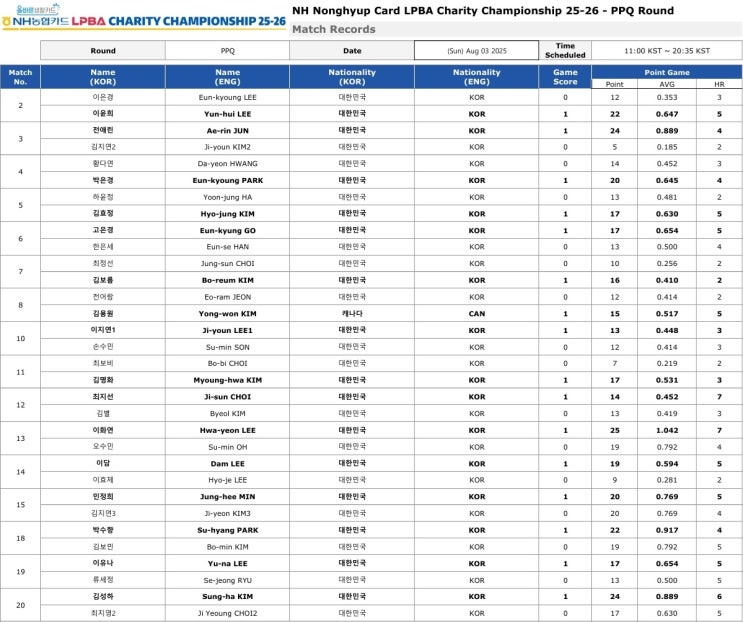 NH농협카드 LPBA 채리티 챔피언십 25-26 PPQ라운드 / PQ라운드 / 64강전 경기결과, 32강전 경기일정 : 네이버 블로그