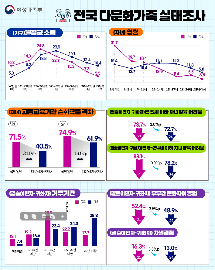 📊 다문화가족 자녀 고등교육 취학률 ‘껑충’! : 네이버 블로그