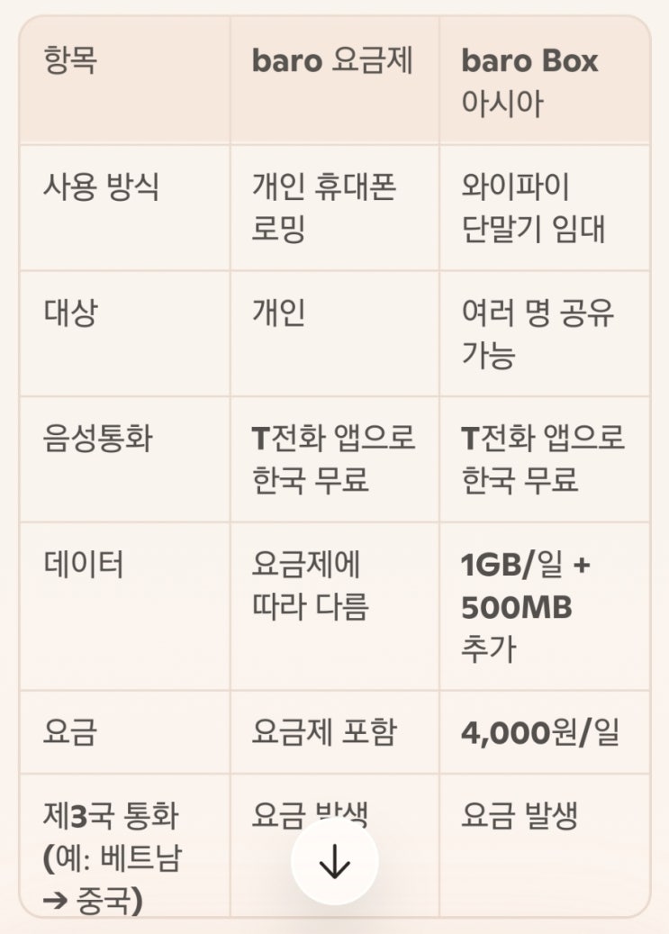 SKT 프라임+ 요금제 vs baro Box 아시아: 해외여행 통신 완전 정복! : 네이버 블로그