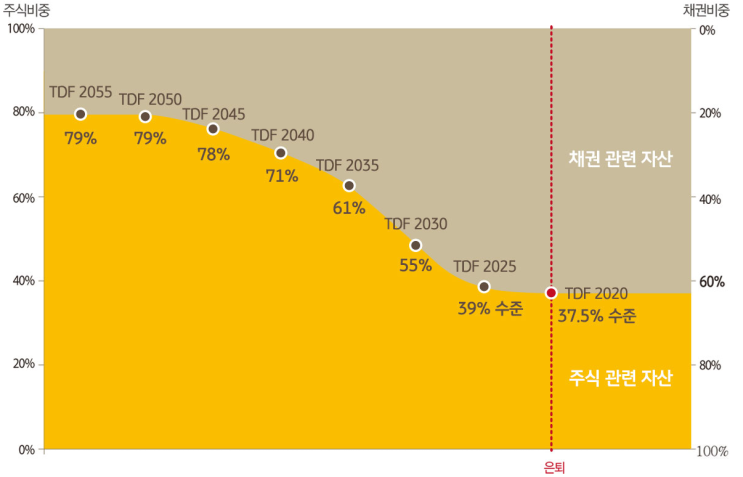 IRP로 시작한 KB 온국민 TDF 2055 직접 투자 : 네이버 블로그