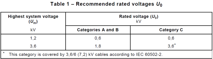IEC에 의한 MV Cable 정격전압선정 : Voltage Designations : 네이버 블로그