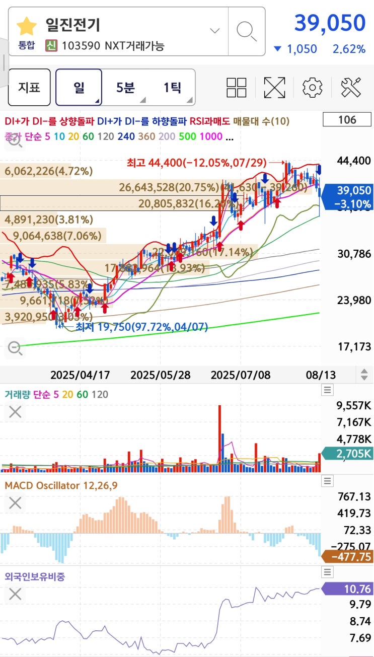 2분기 실적 첫번째 레슨! 일단 팔아;; (feat. 일진전기, JYP Ent.) : 네이버 블로그