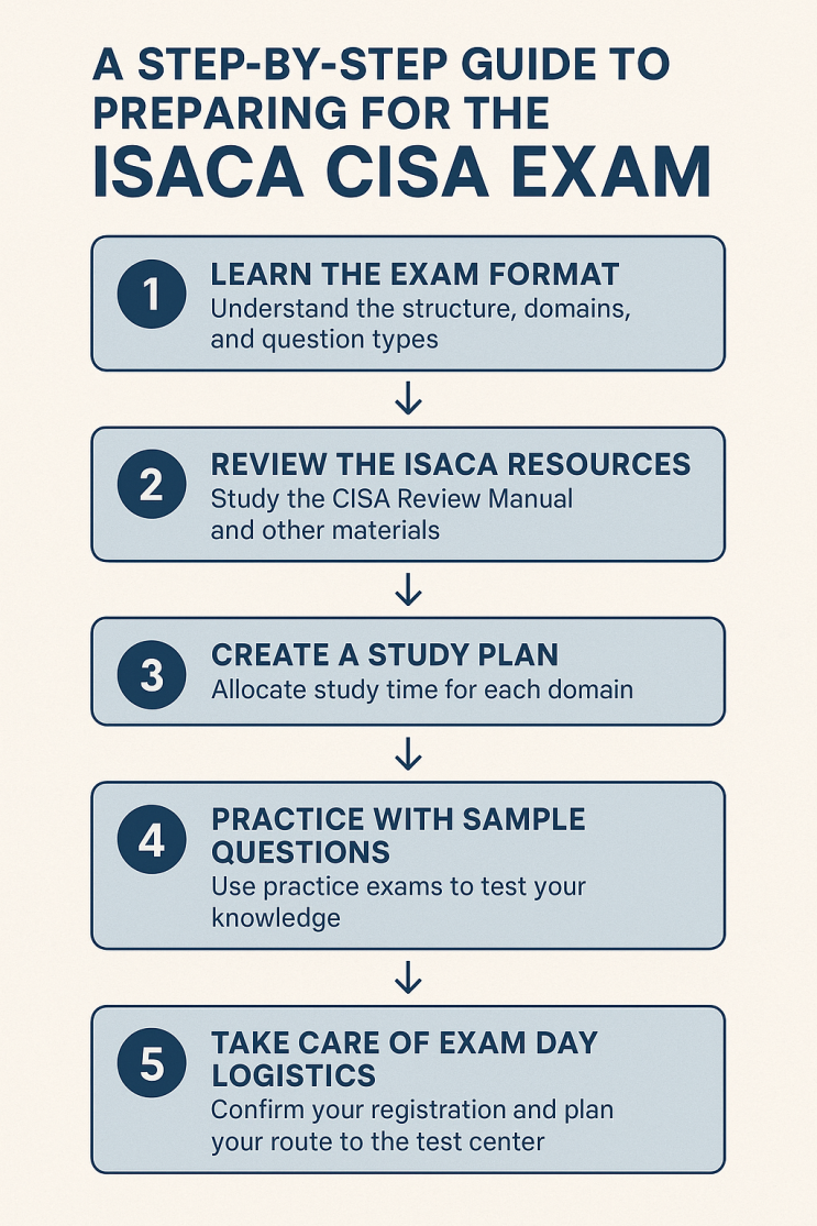 A Step-by-Step Guide to Preparing for the ISACA CISA Exam : 네이버 블로그