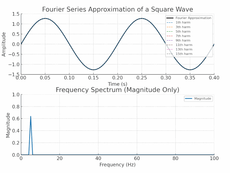 FFT 완전 정복 : 푸리에 변환을 빠르게 계산하는 비밀 Fourier Transform FFTW 시간영역 주파수 영역 FT ...