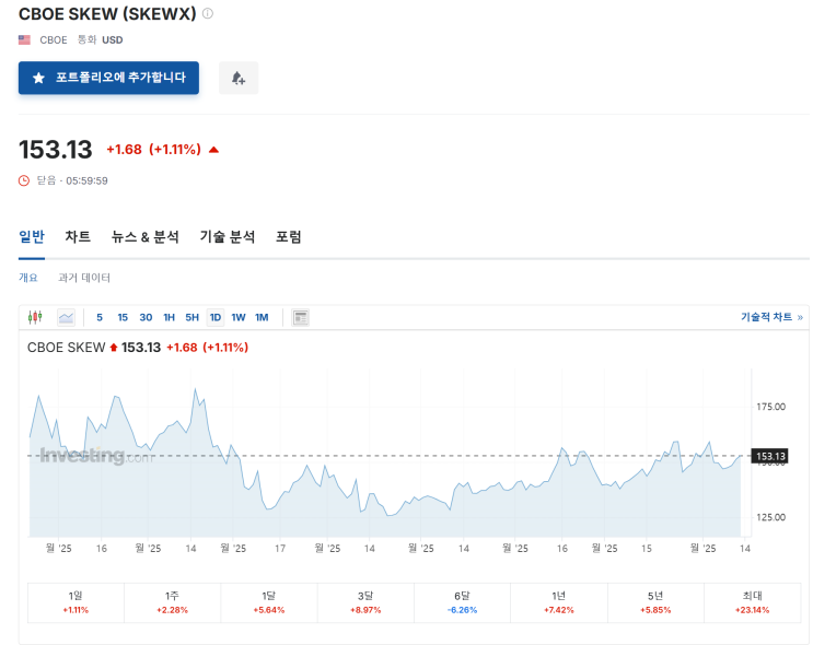 SKEW 지수 (정의, 활용법, VIX 지수와 연동) : 네이버 블로그