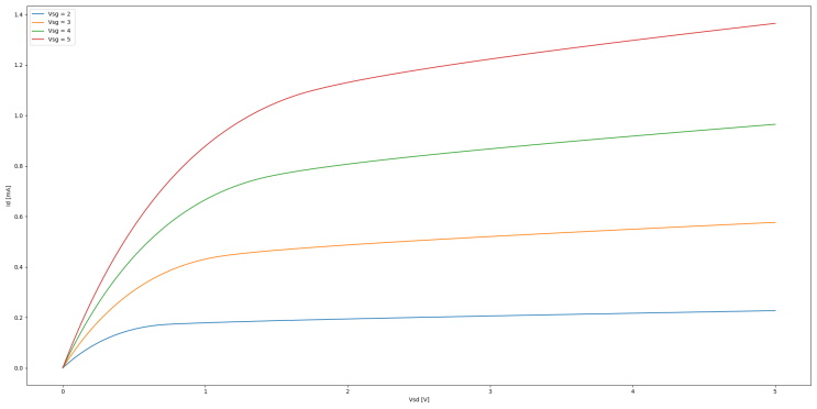 [Pyspice] SPICE simulation을 위한 MOSFET model file 및 DC simulation 예시 ...