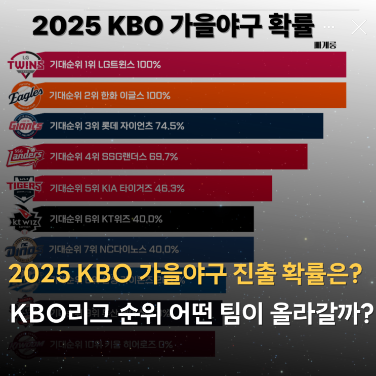 2025 프로야구 가을야구 진출 확률은? KBO리그 순위 포스트시즌 롯데 삼성 기아 갈 수 있을까? : 네이버 블로그