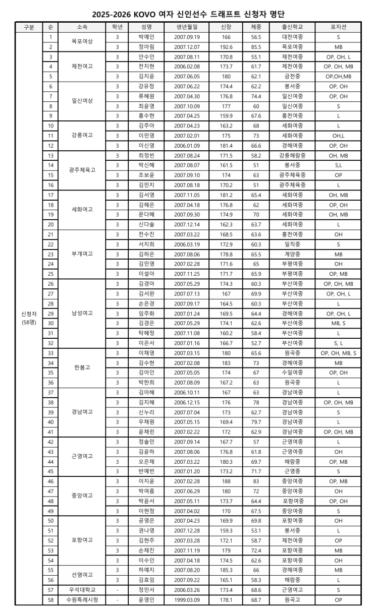 2025-2026 KOVO V리그 여자 신인선수 드래프트 명단(피지컬,포지션포함) 과 개최일정 1순위 각 구단별 확률 그리고 평가! : 네이버 블로그