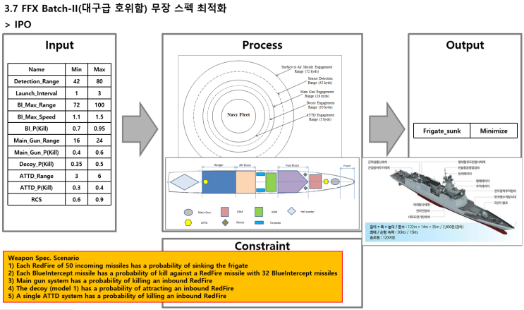 [Python/JMP] 군사 시뮬레이션을 통한 FFX Batch-II(대구급 호위함) 무장 스펙 최적화 : 네이버 블로그