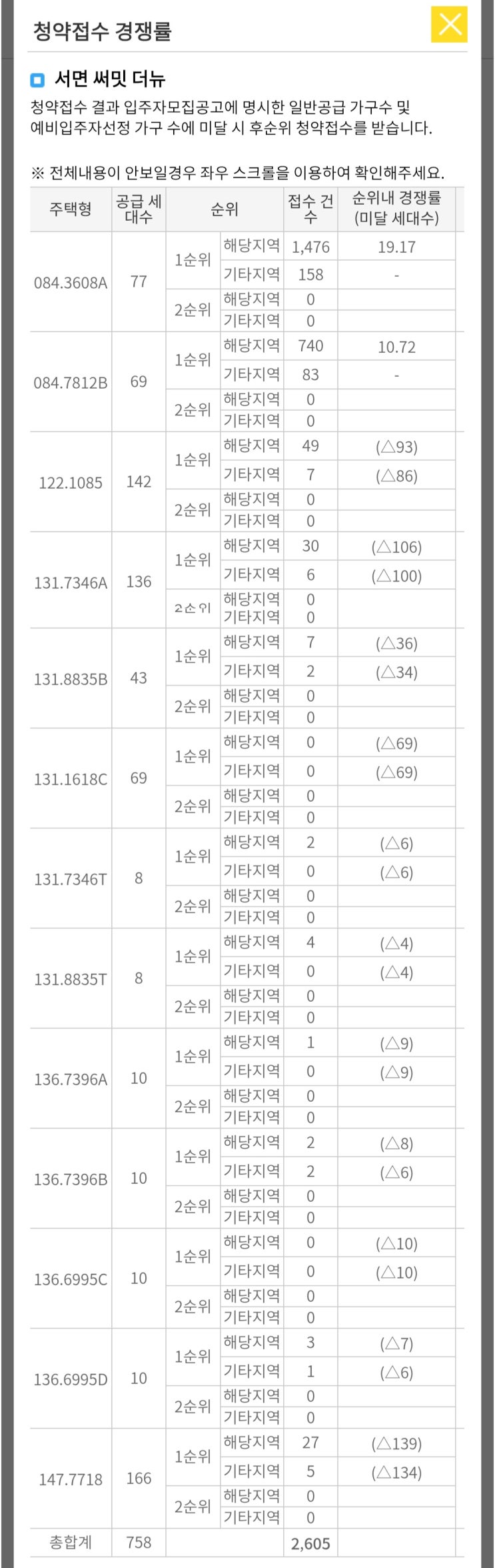 서면 써밋 더뉴 84A vs 84B 청약 고민, 당신의 선택은? (1순위 경쟁률 분석) : 네이버 블로그