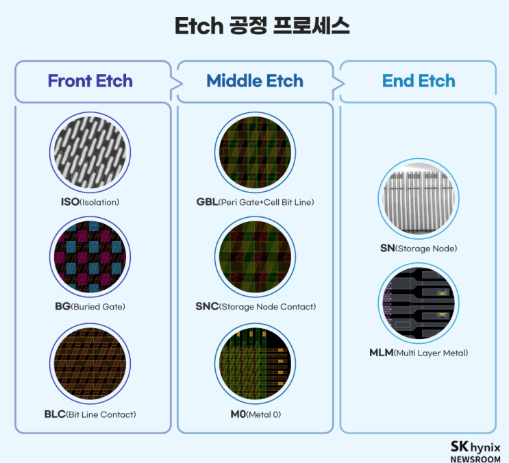 [ETCH 2편] DRAM에서의 DRY ETCHING과 최신 트렌드 : 네이버 블로그