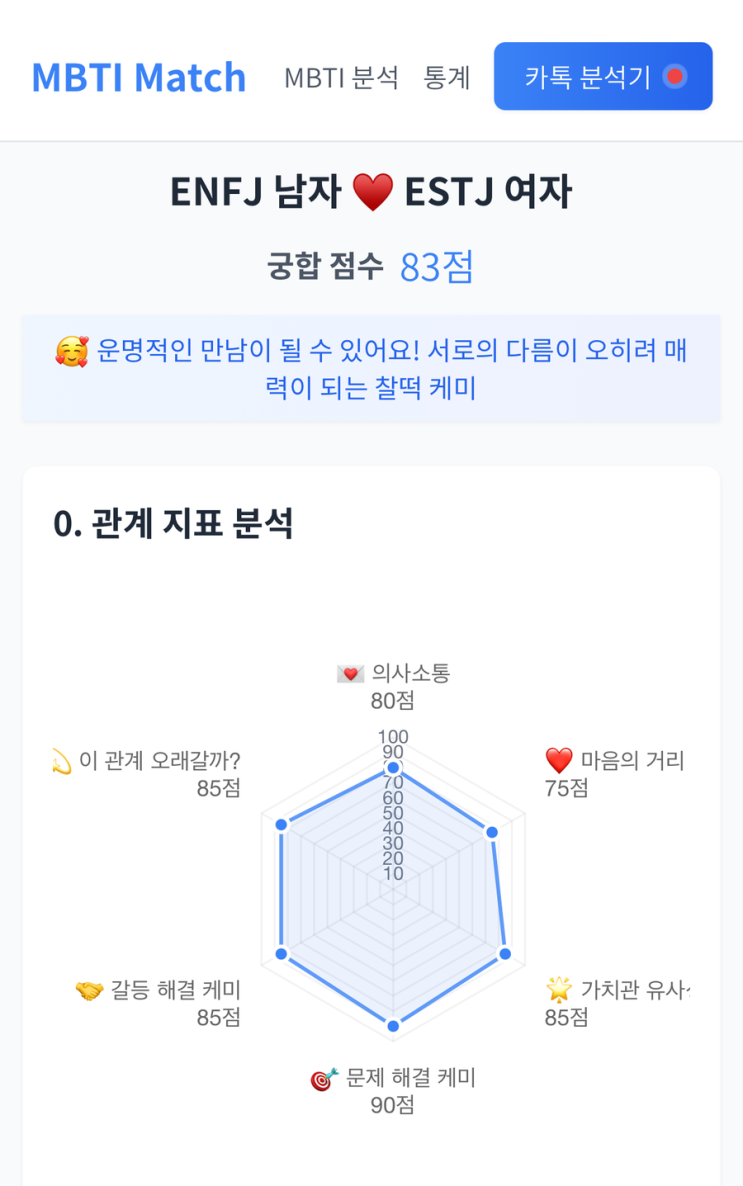 MBTI 궁합 점수는 ENFJ 남자 ESTJ 여자 궁합 분석 : 네이버 블로그