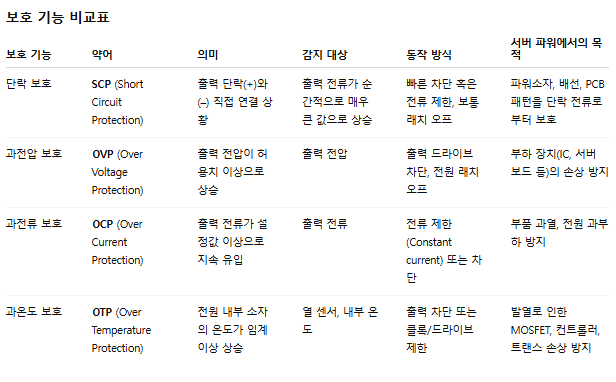 SCP(Short Circuit Protection, 단락 보호 기능) : 네이버 블로그
